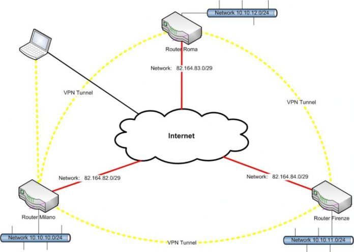 Configurare una rete IPSec Fully Meshed (Router-Router ...