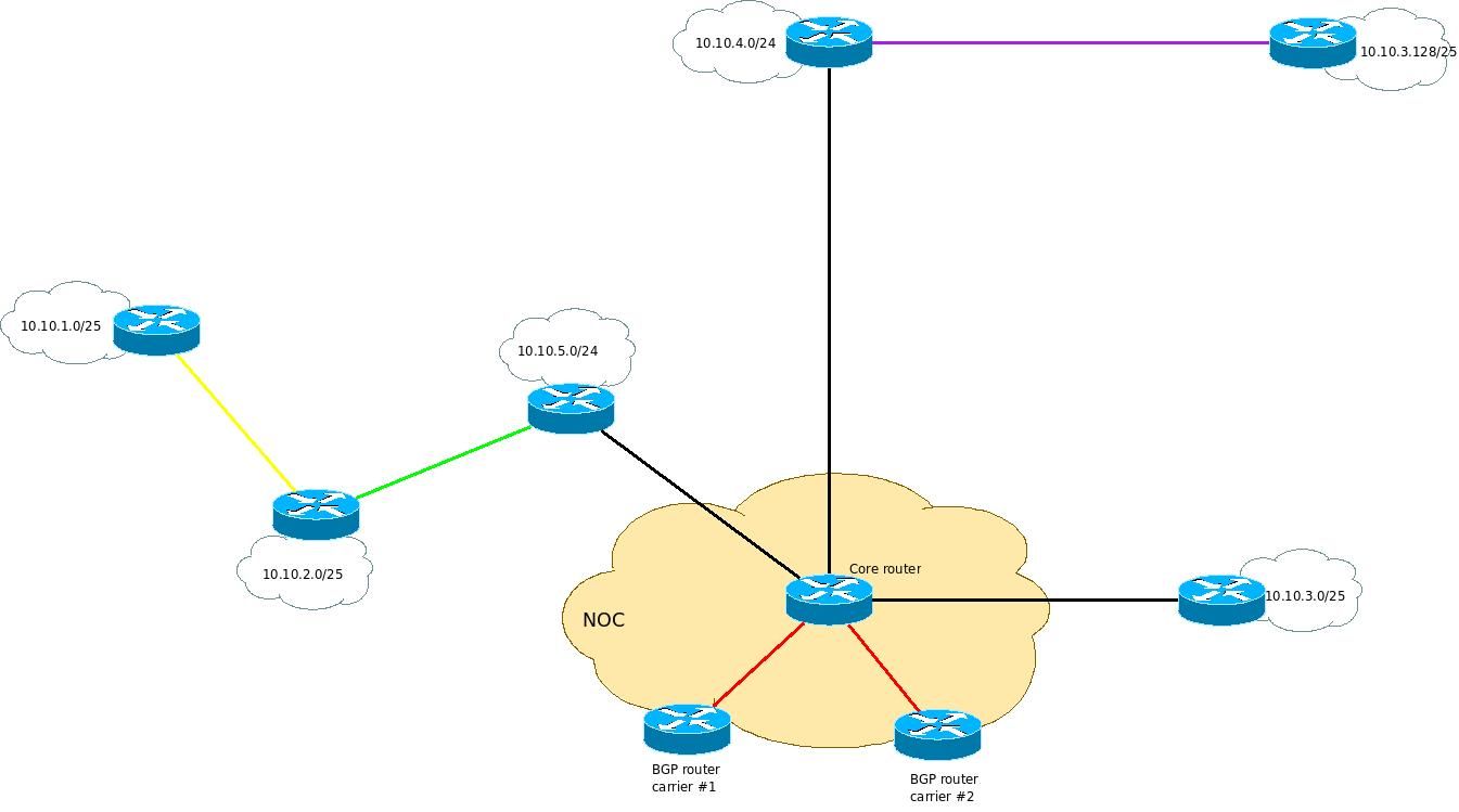 Mikrotik OSPF Backbone - AreaNetworking.it - ICT Professionals Network