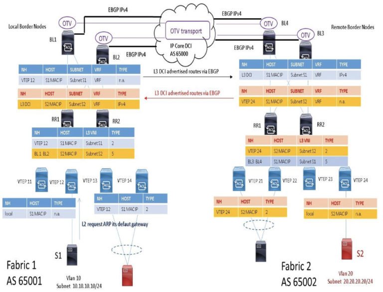 EVPN Vxlan Mp-BGP Fabric Datacenter con esempi di configurazione ...